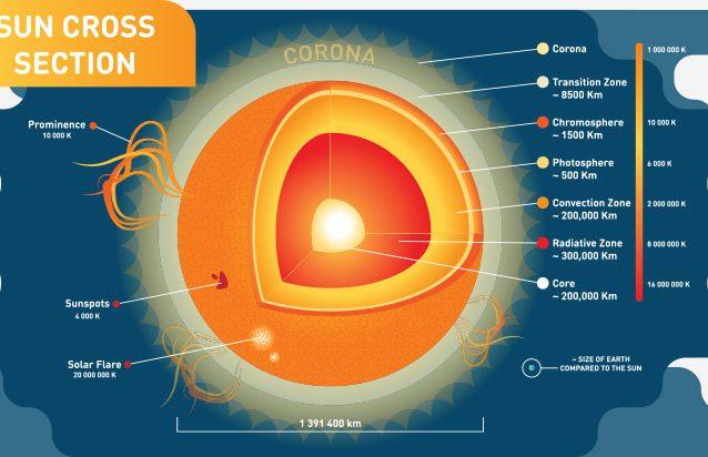 40 Interesting And Fun Sun Facts For Kids - MomJunction